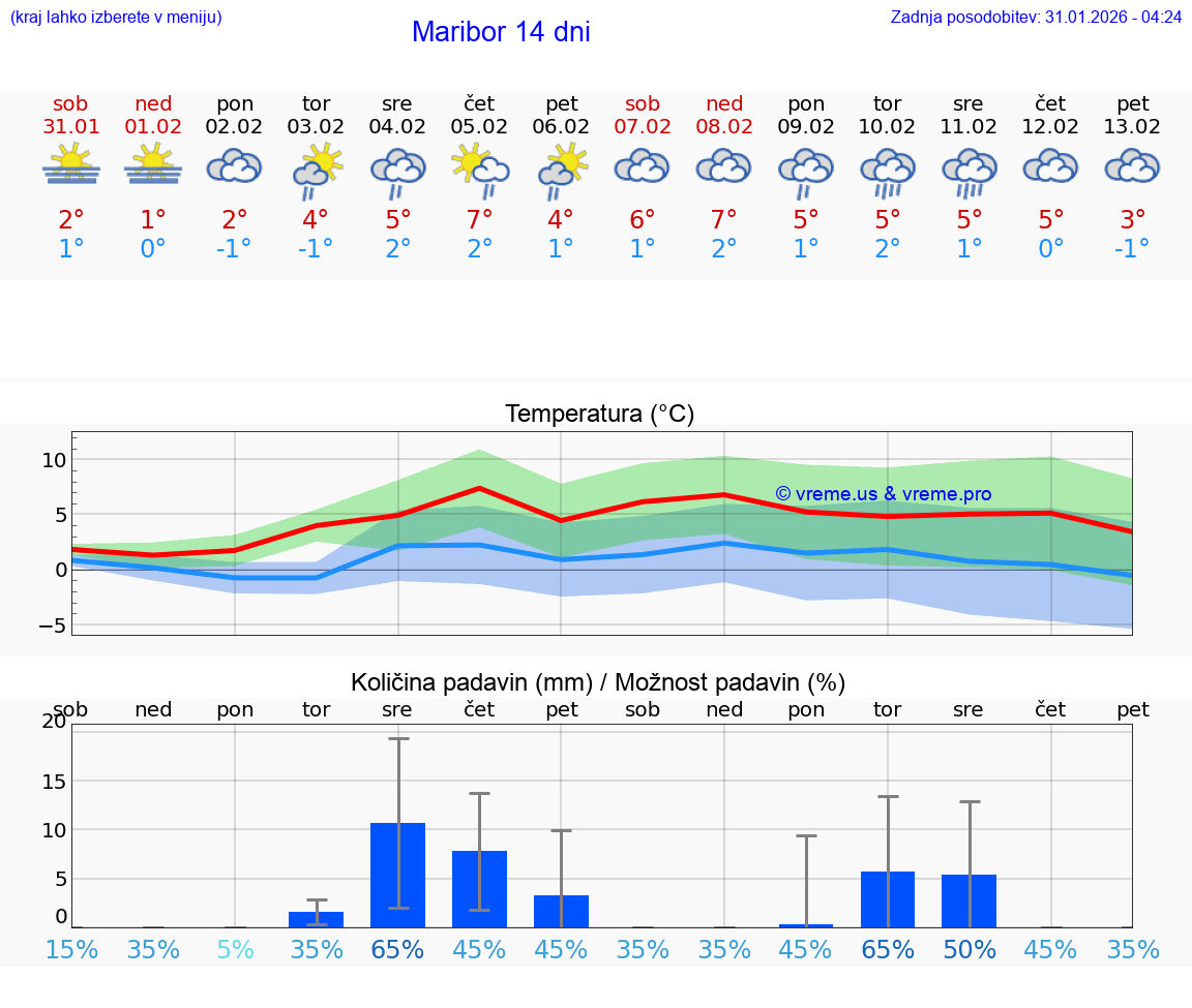 VREME 25 DNI - Maribor