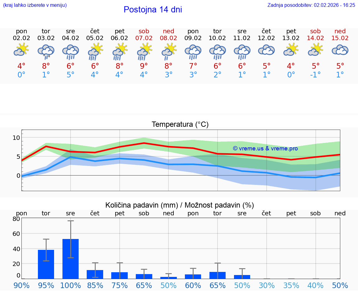 VREME 25 DNI - Postojna