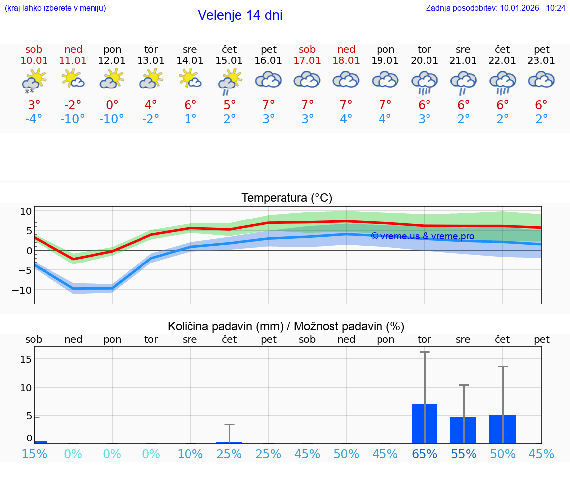VREME 25 DNI - Velenje