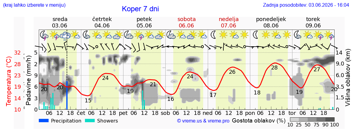 VREME 15 DNI - Koper