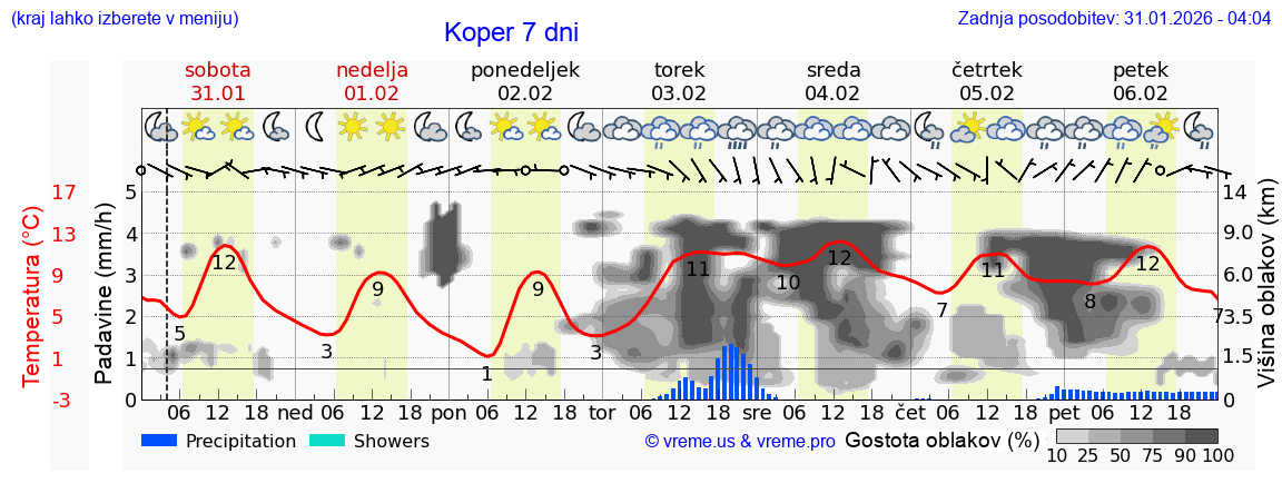 VREME 25 DNI - Koper