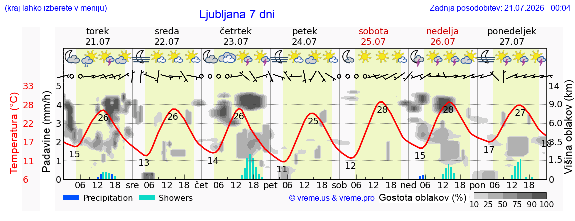 VREME 25 DNI - Ljubljana