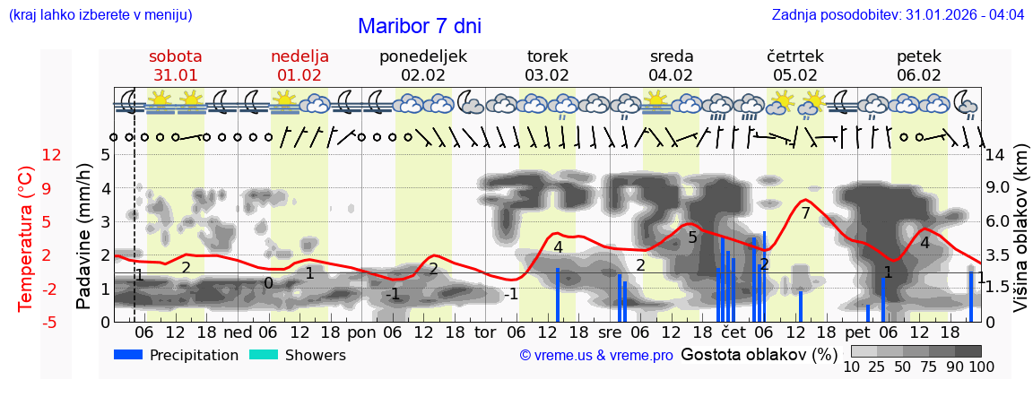VREME 25 DNI - Maribor