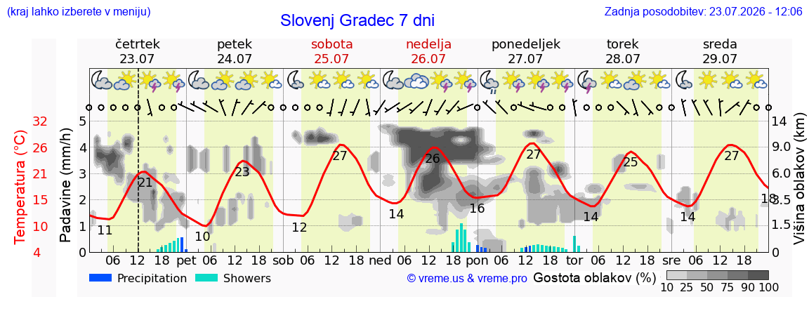 VREME 25 DNI